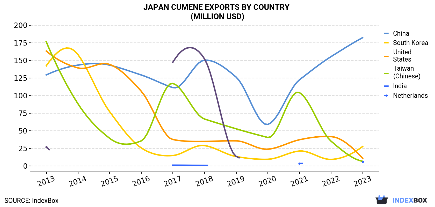Japan Cumene Exports By Country (Million USD)