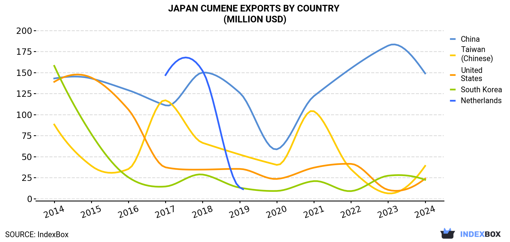 Japan Cumene Exports By Country (Million USD)