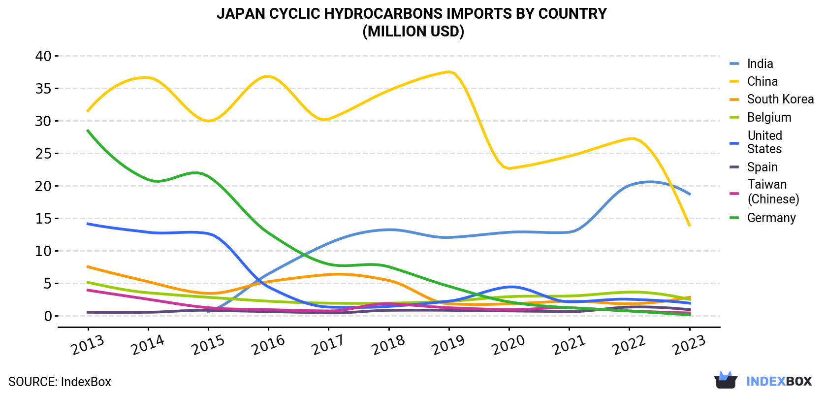 Japan Cyclic Hydrocarbons Imports By Country (Million USD)
