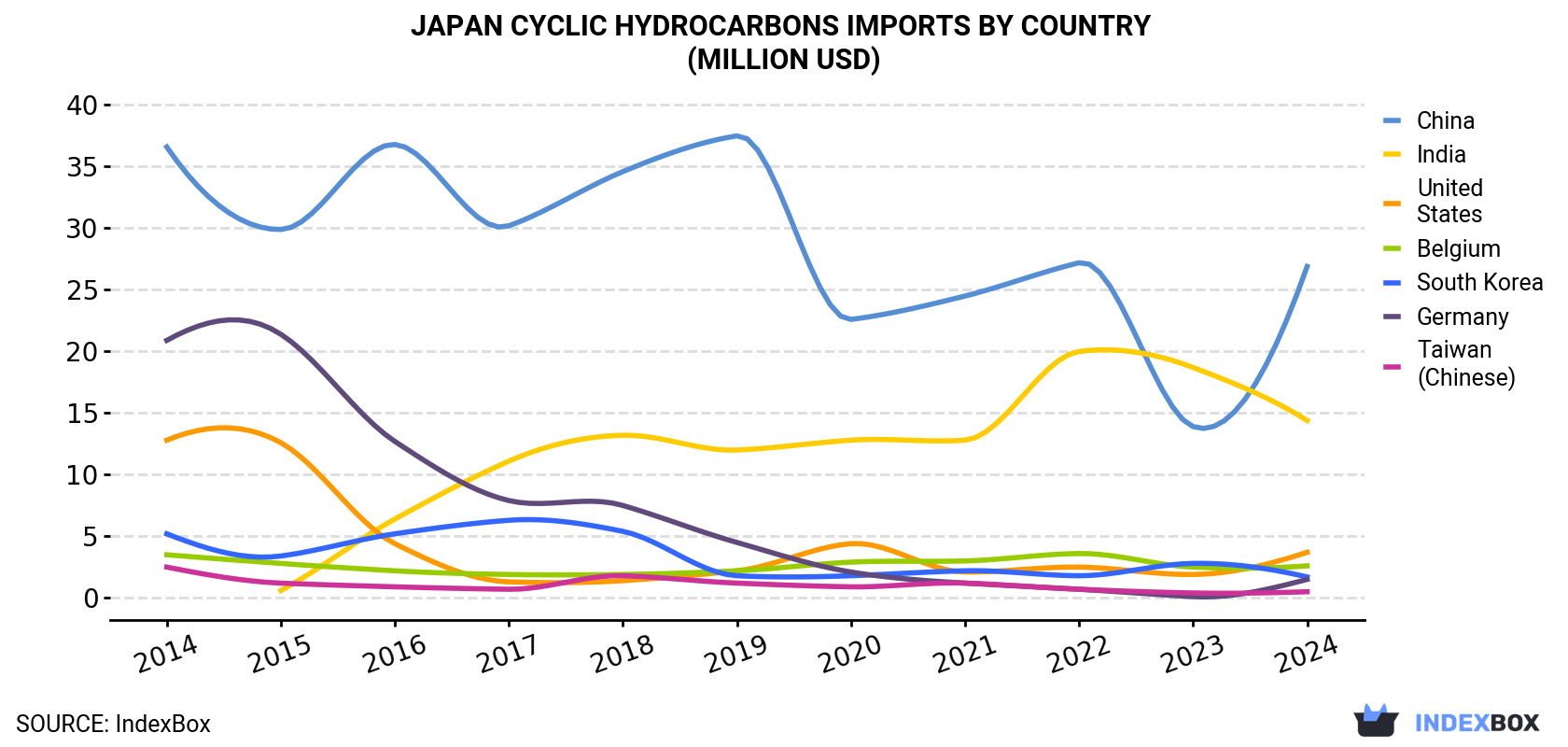 Japan Cyclic Hydrocarbons Imports By Country (Million USD)