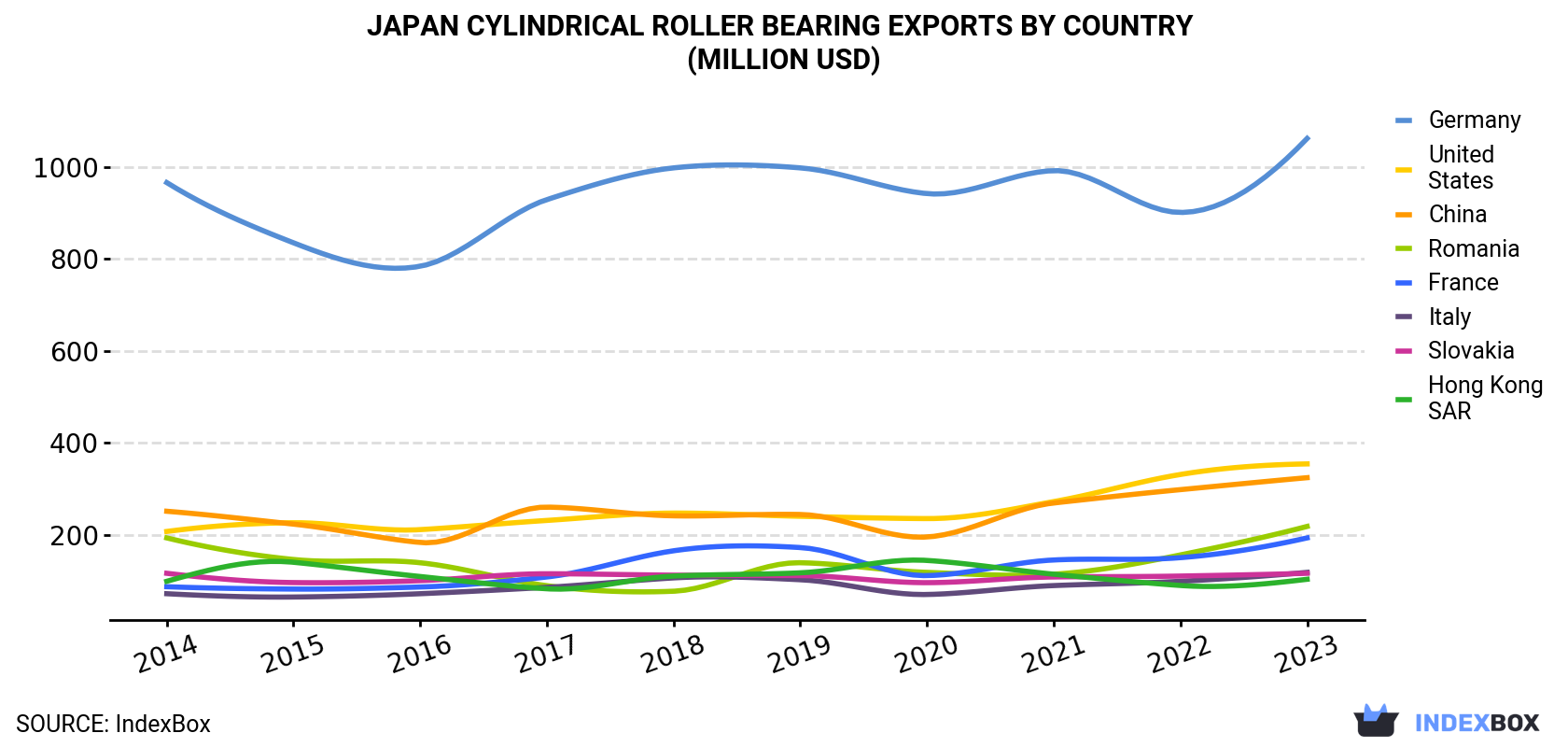 Japan Cylindrical Roller Bearing Exports By Country (Million USD)