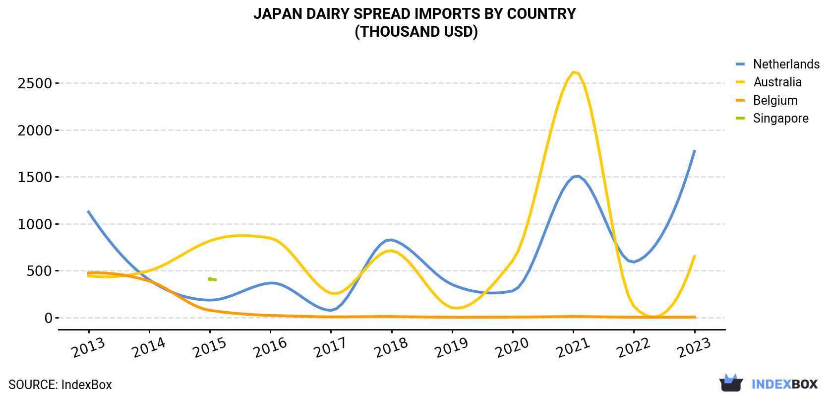 Japan Dairy Spread Imports By Country (Thousand USD)