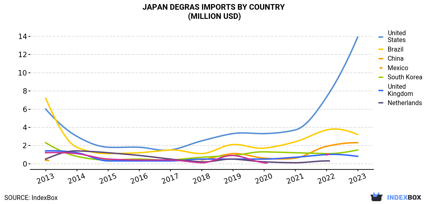 Japan Degras Imports By Country (Million USD)
