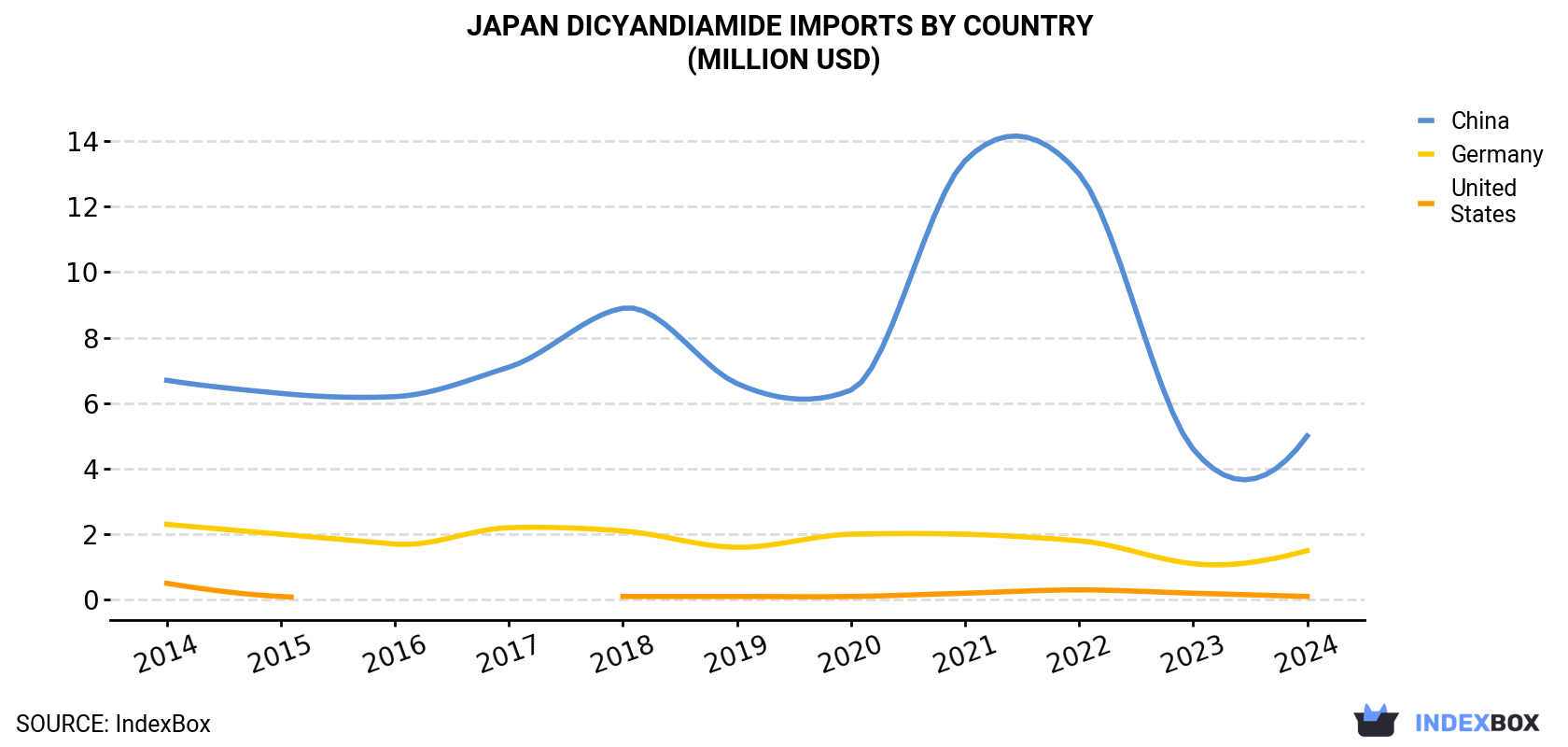 Japan Dicyandiamide Imports By Country (Million USD)
