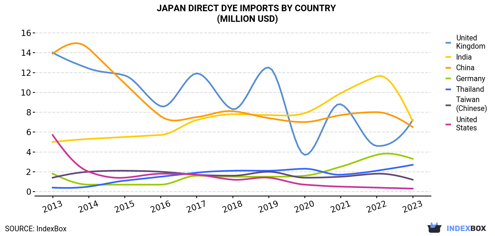 Japan Direct Dye Imports By Country (Million USD)