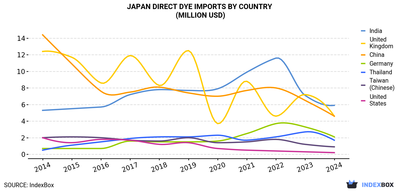 Japan Direct Dye Imports By Country (Million USD)