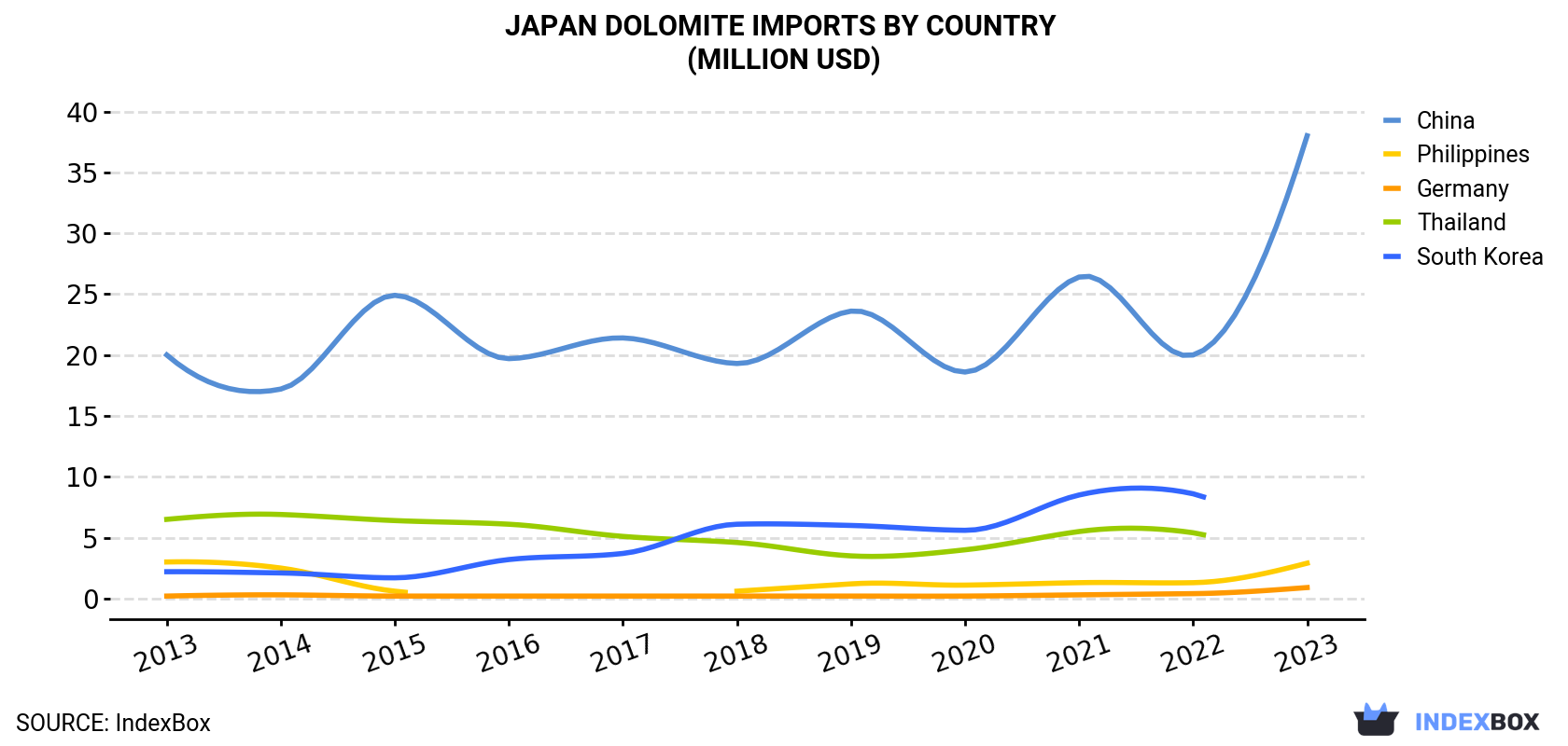 Japan Dolomite Imports By Country (Million USD)