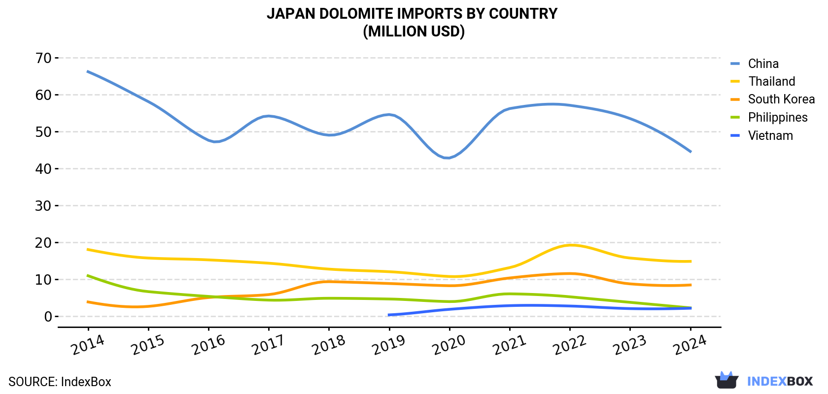 Japan Dolomite Imports By Country (Million USD)