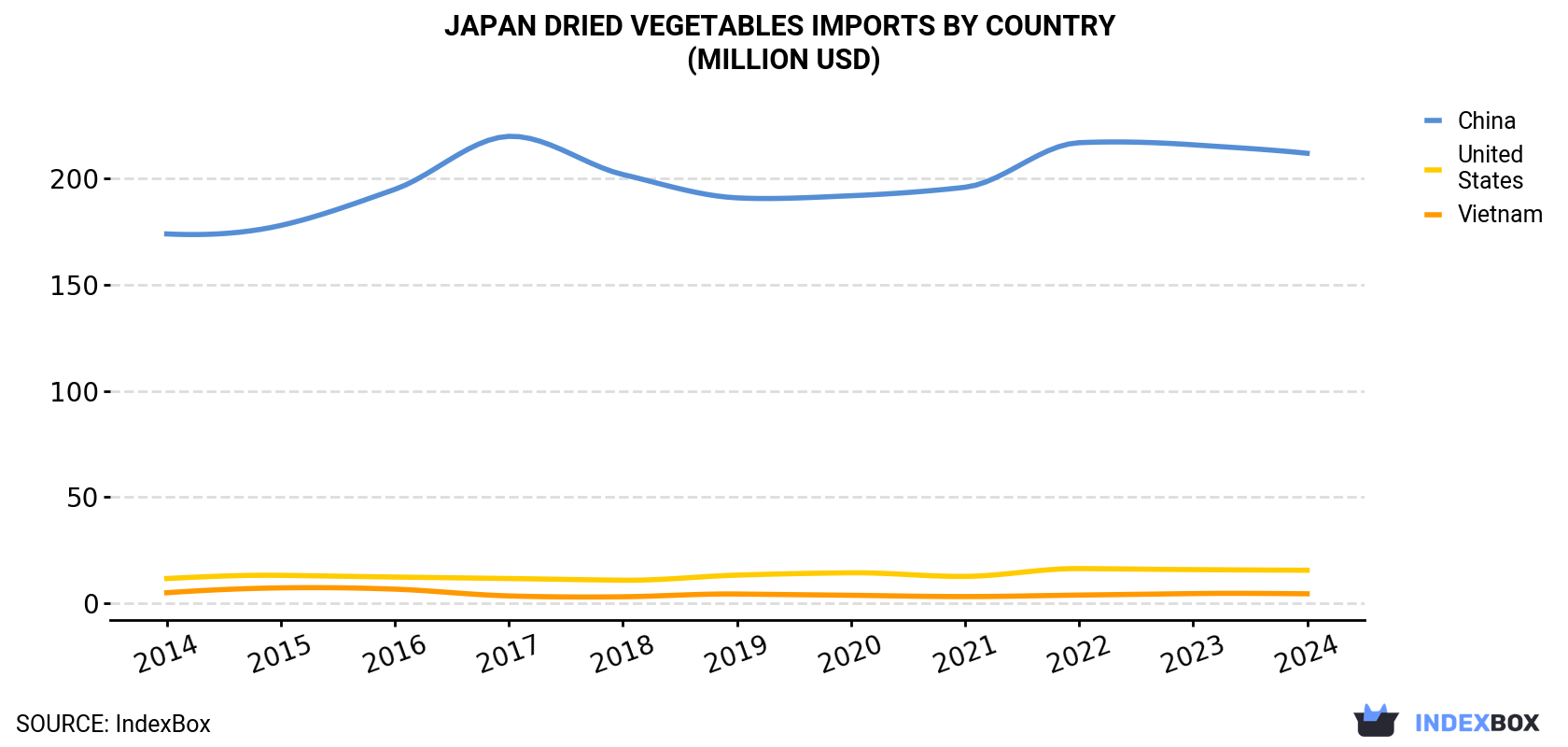 Japan Dried Vegetables Imports By Country (Million USD)