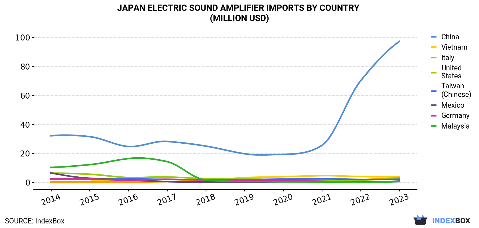 Japan Electric Sound Amplifier Imports By Country (Million USD)