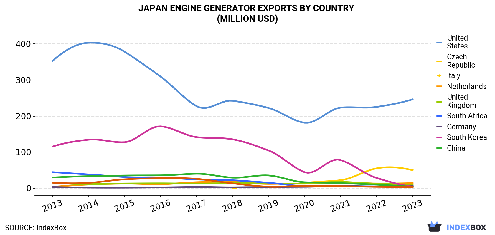 Japan Engine Generator Exports By Country (Million USD)