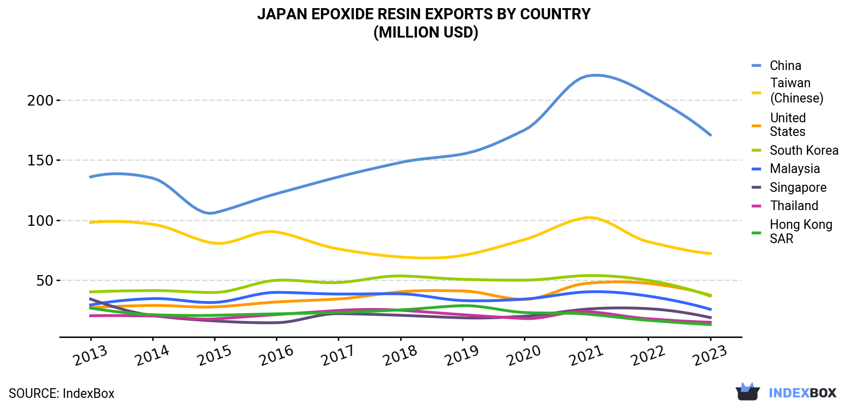 Japan Epoxide Resin Exports By Country (Million USD)
