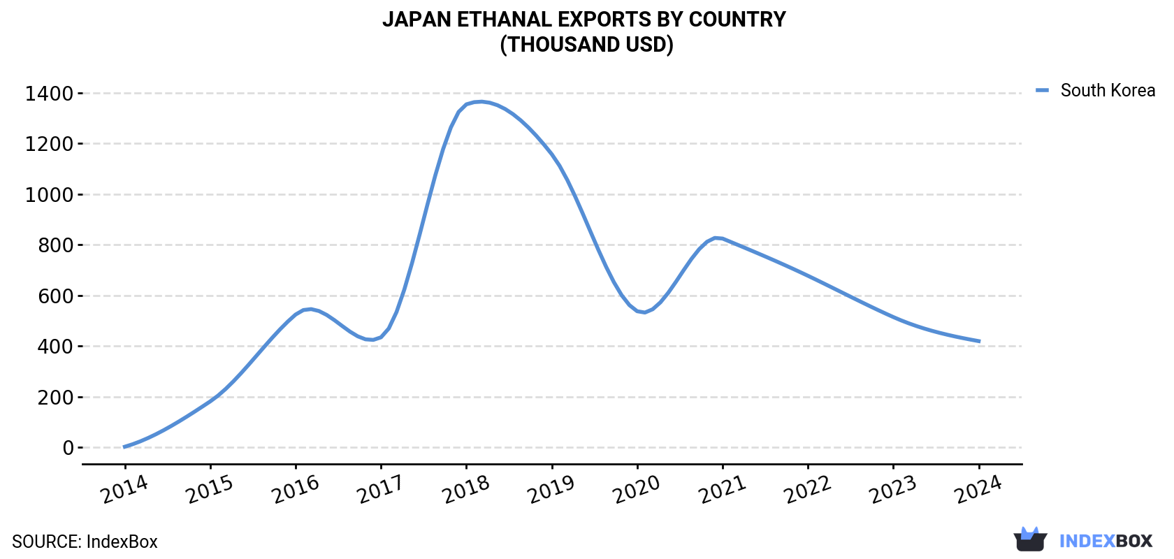 Japan Ethanal Exports By Country (Thousand USD)