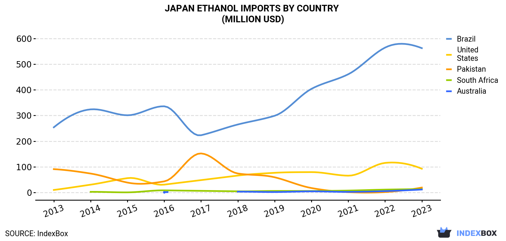 Japan Ethanol Imports By Country (Million USD)
