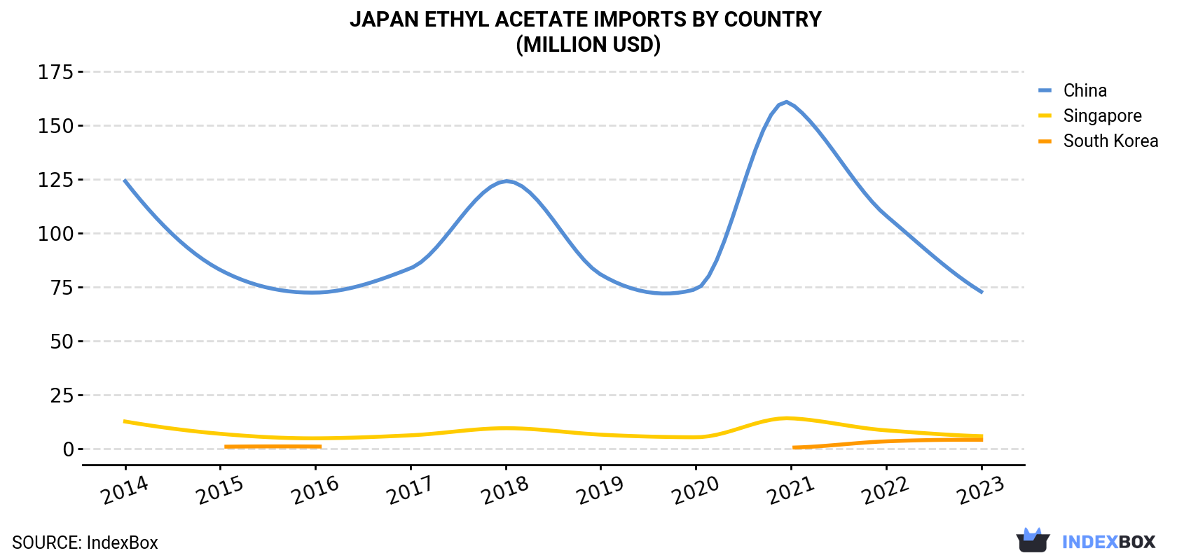 Japan Ethyl Acetate Imports By Country (Million USD)