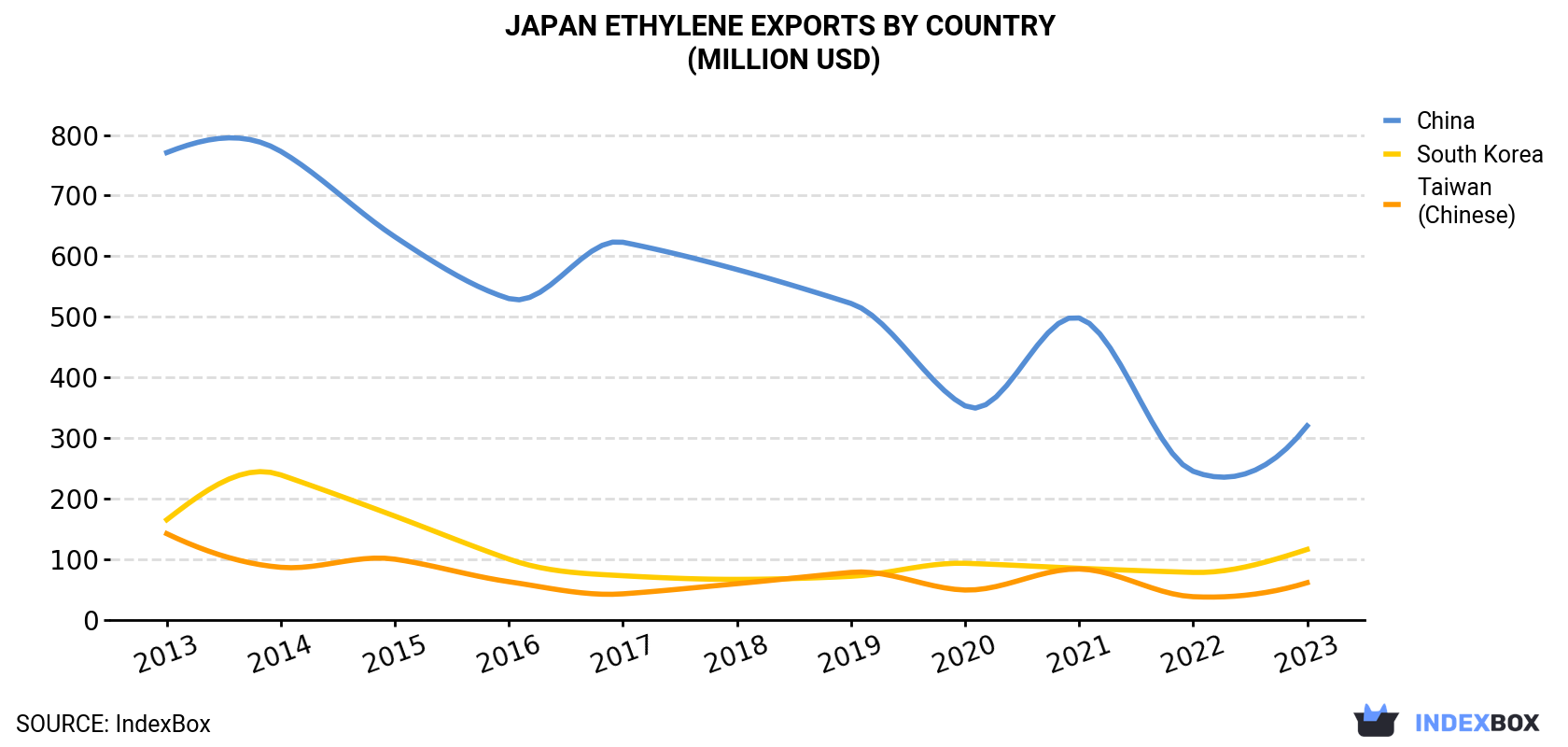 Japan Ethylene Exports By Country (Million USD)