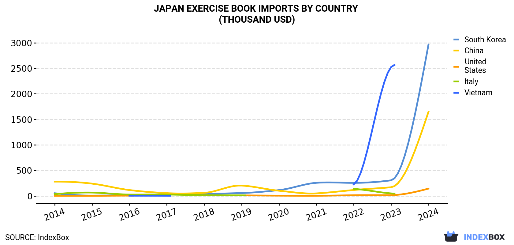 Japan Exercise Book Imports By Country (Thousand USD)