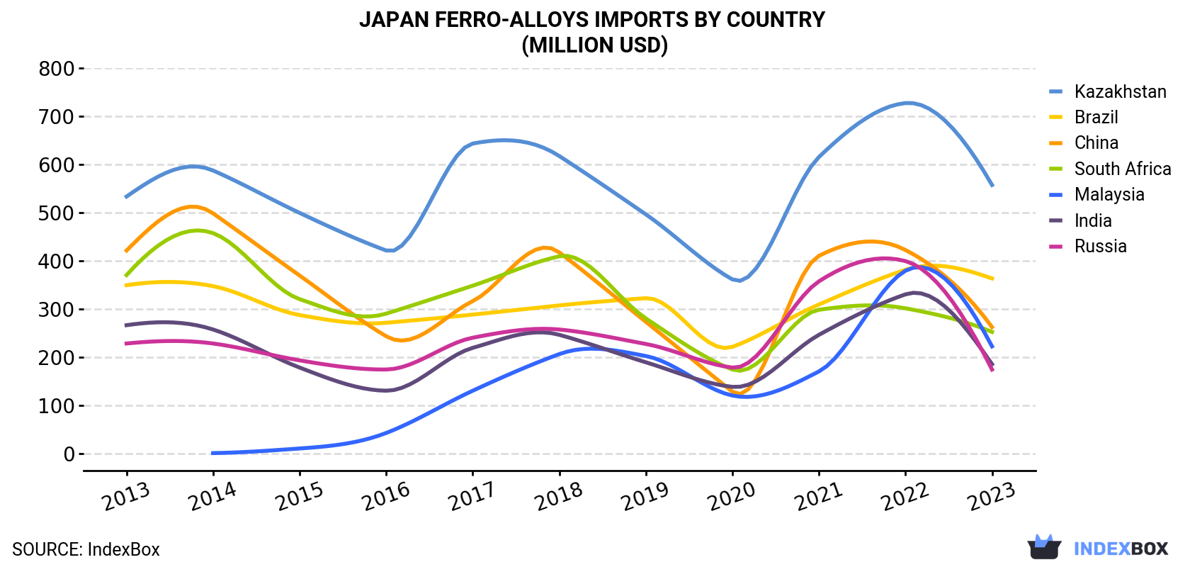 Japan Ferro-Alloys Imports By Country (Million USD)