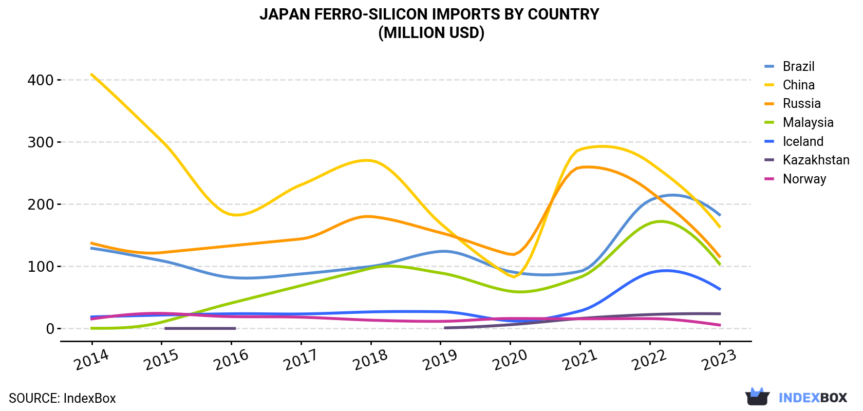 Japan Ferro-Silicon Imports By Country (Million USD)