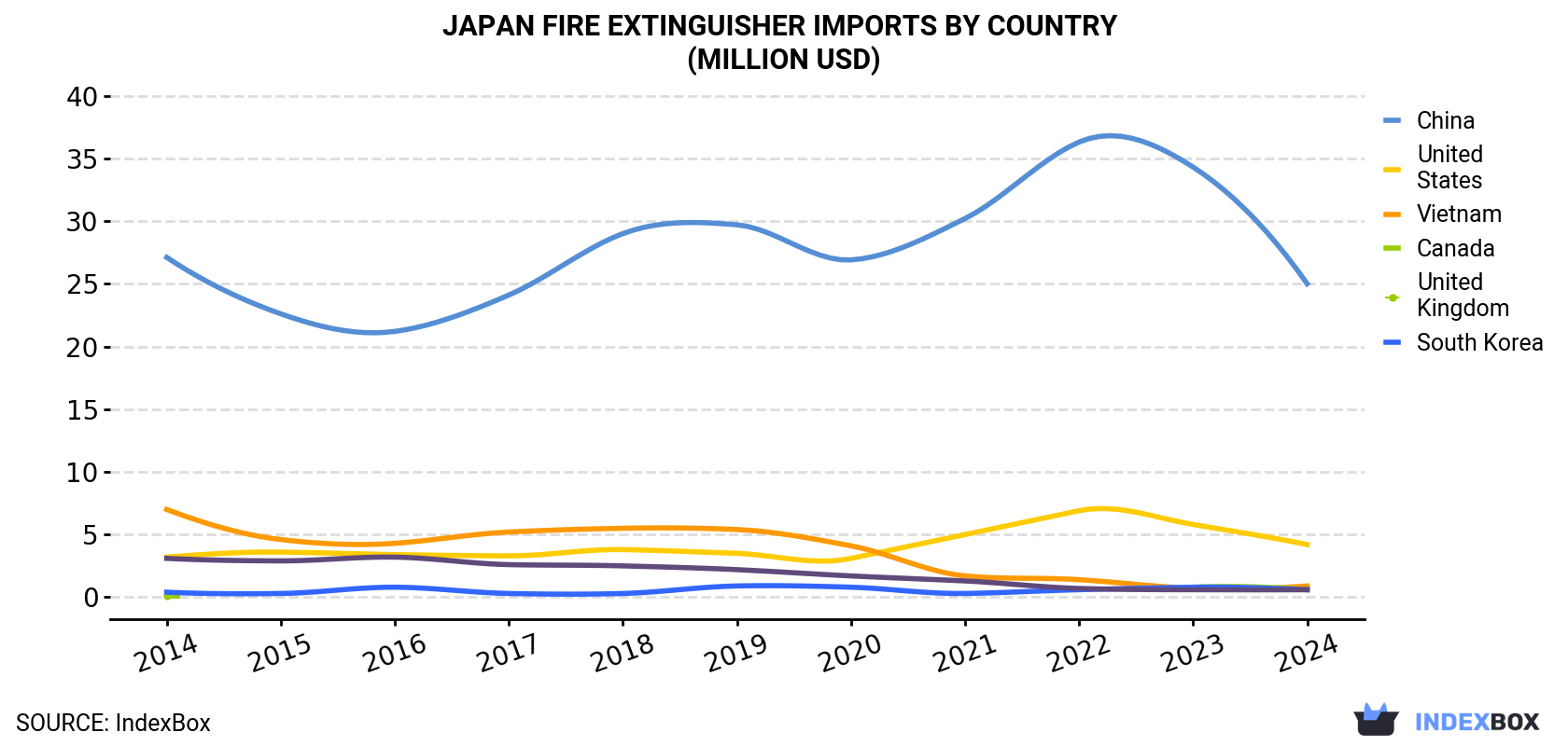 Japan Fire Extinguisher Imports By Country (Million USD)