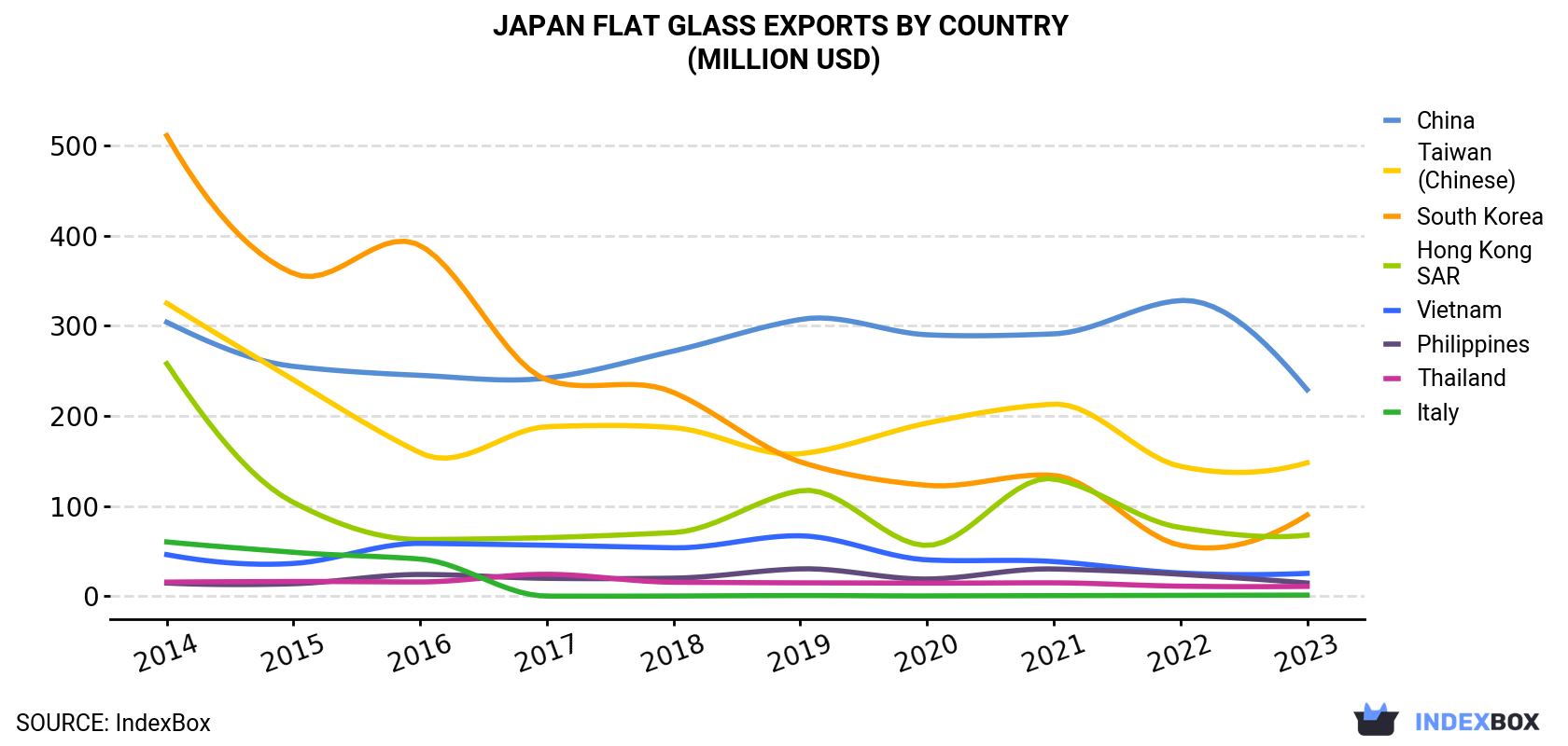 Japan Flat Glass Exports By Country (Million USD)