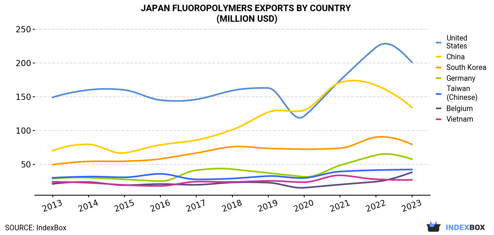 Japan Fluoropolymers Exports By Country (Million USD)