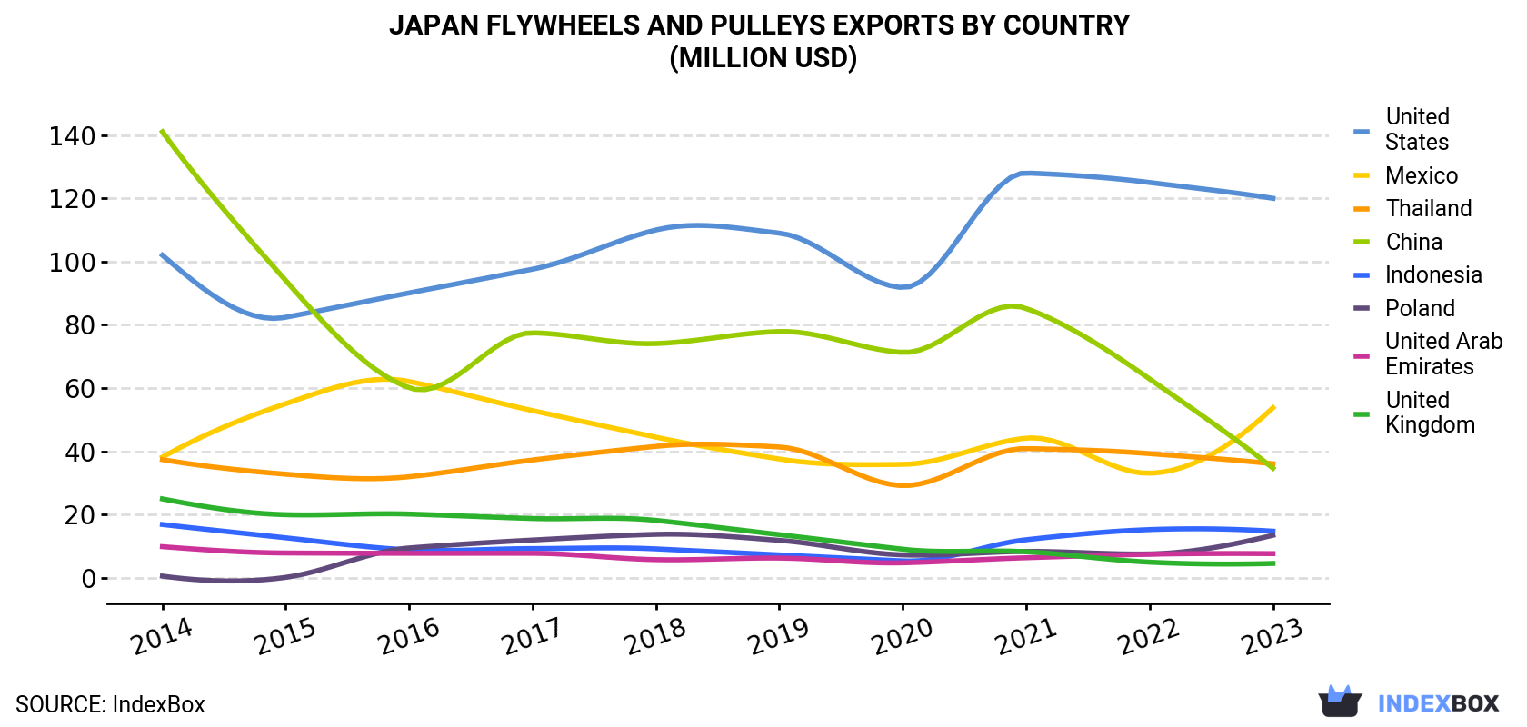 Japan Flywheels And Pulleys Exports By Country (Million USD)