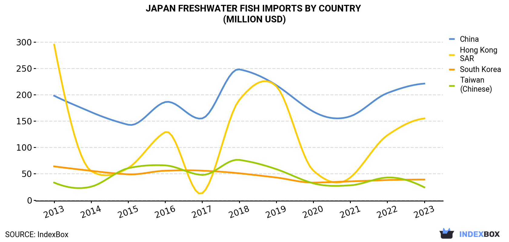 Japan Freshwater Fish Imports By Country (Million USD)