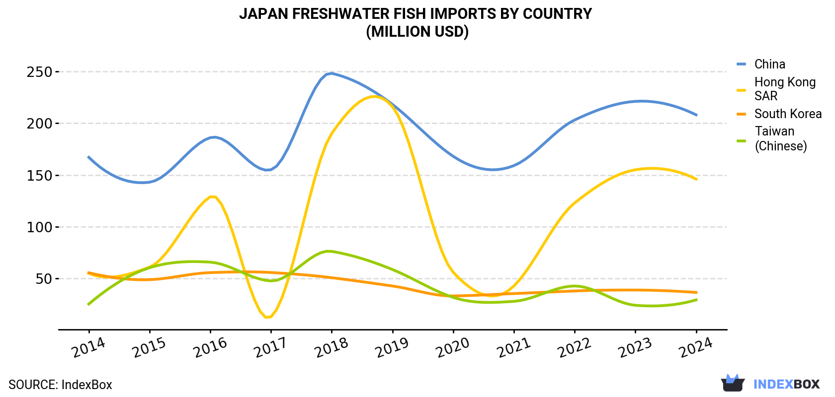 Japan Freshwater Fish Imports By Country (Million USD)