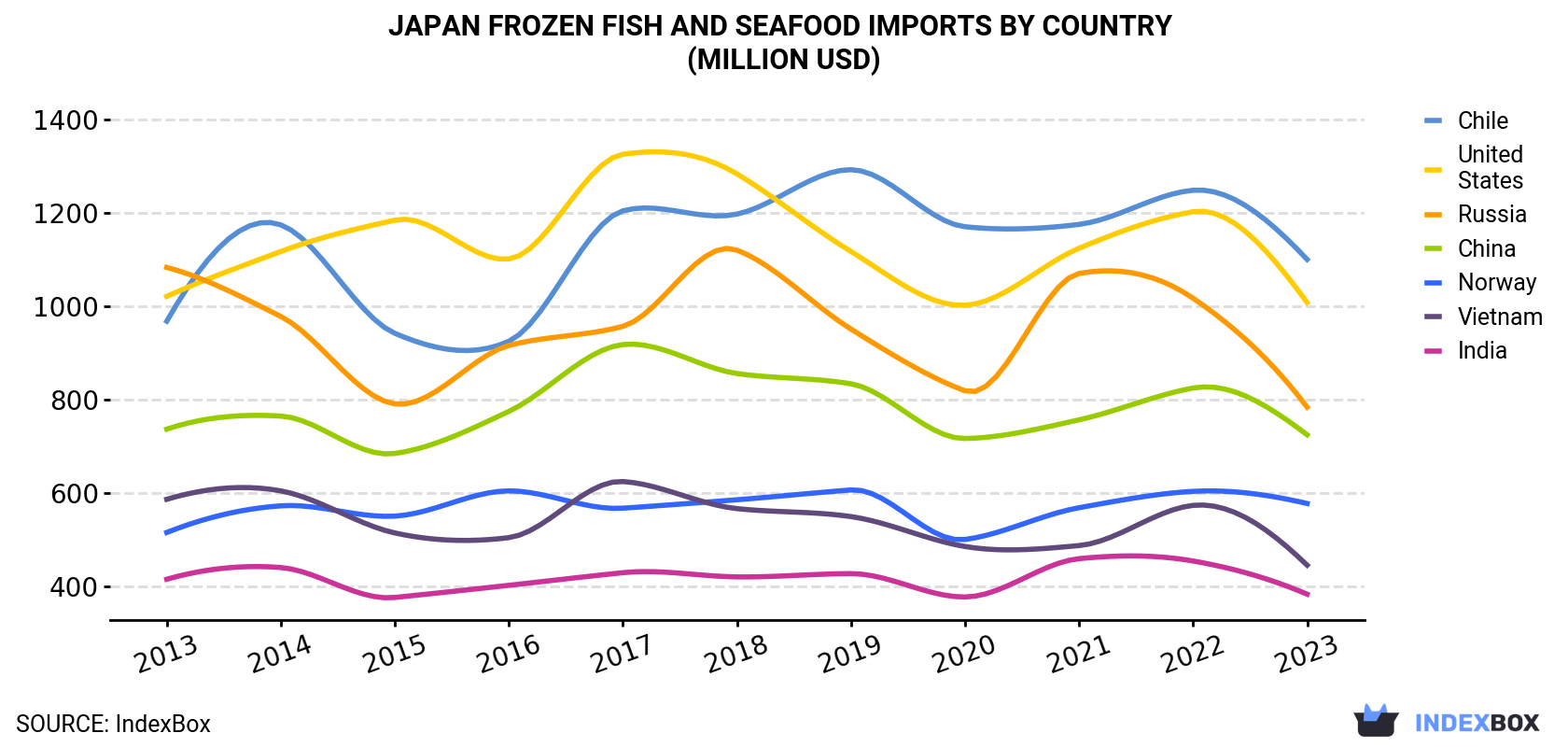 Japan Frozen Fish and Seafood Imports By Country (Million USD)