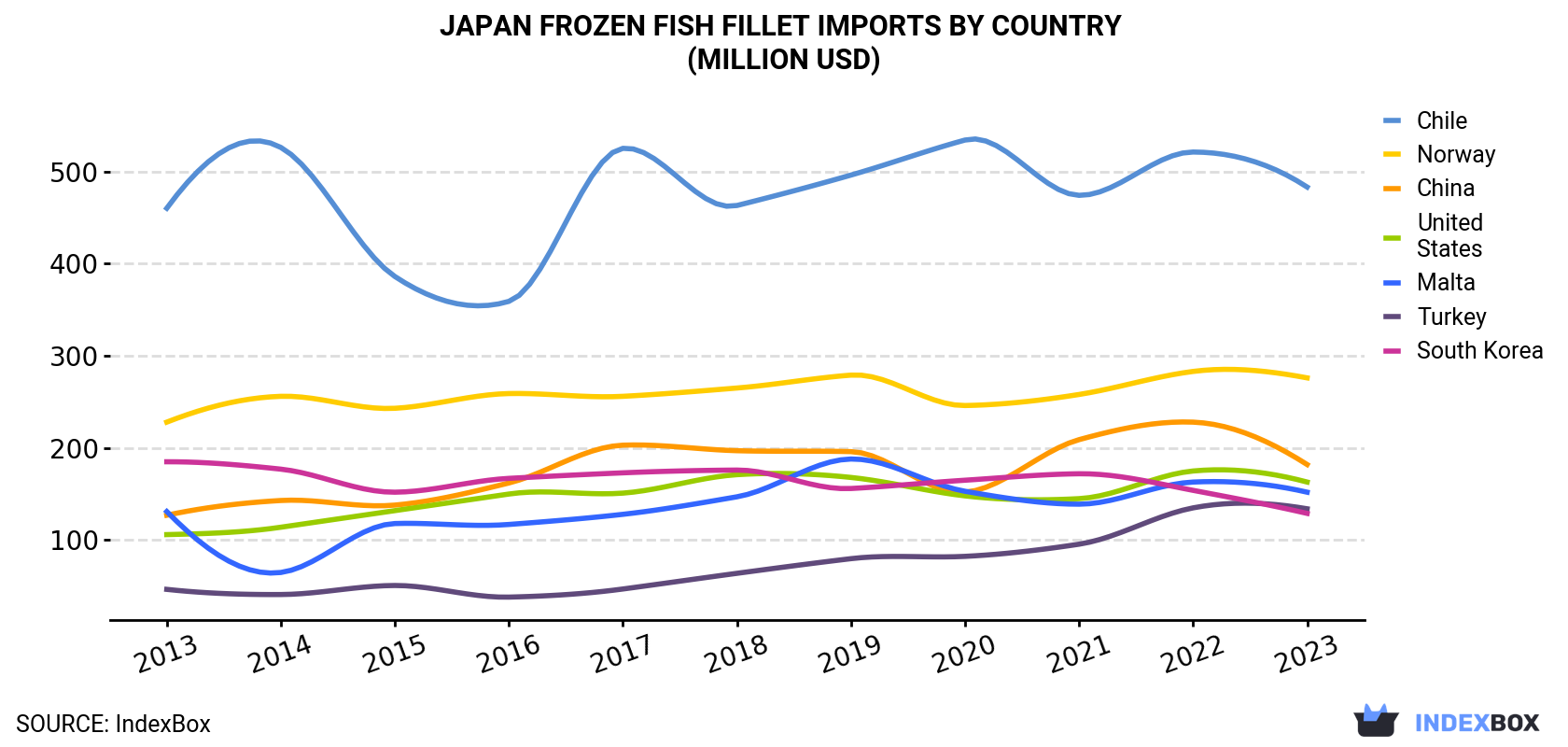 Japan Frozen Fish Fillet Imports By Country (Million USD)