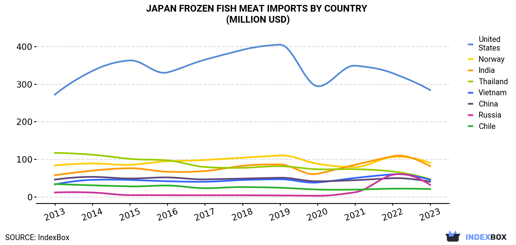 Japan Frozen Fish Meat Imports By Country (Million USD)