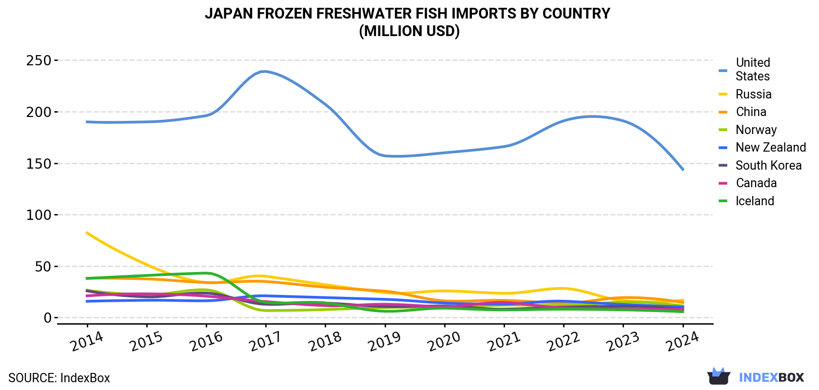 Japan Frozen Freshwater Fish Imports By Country (Million USD)