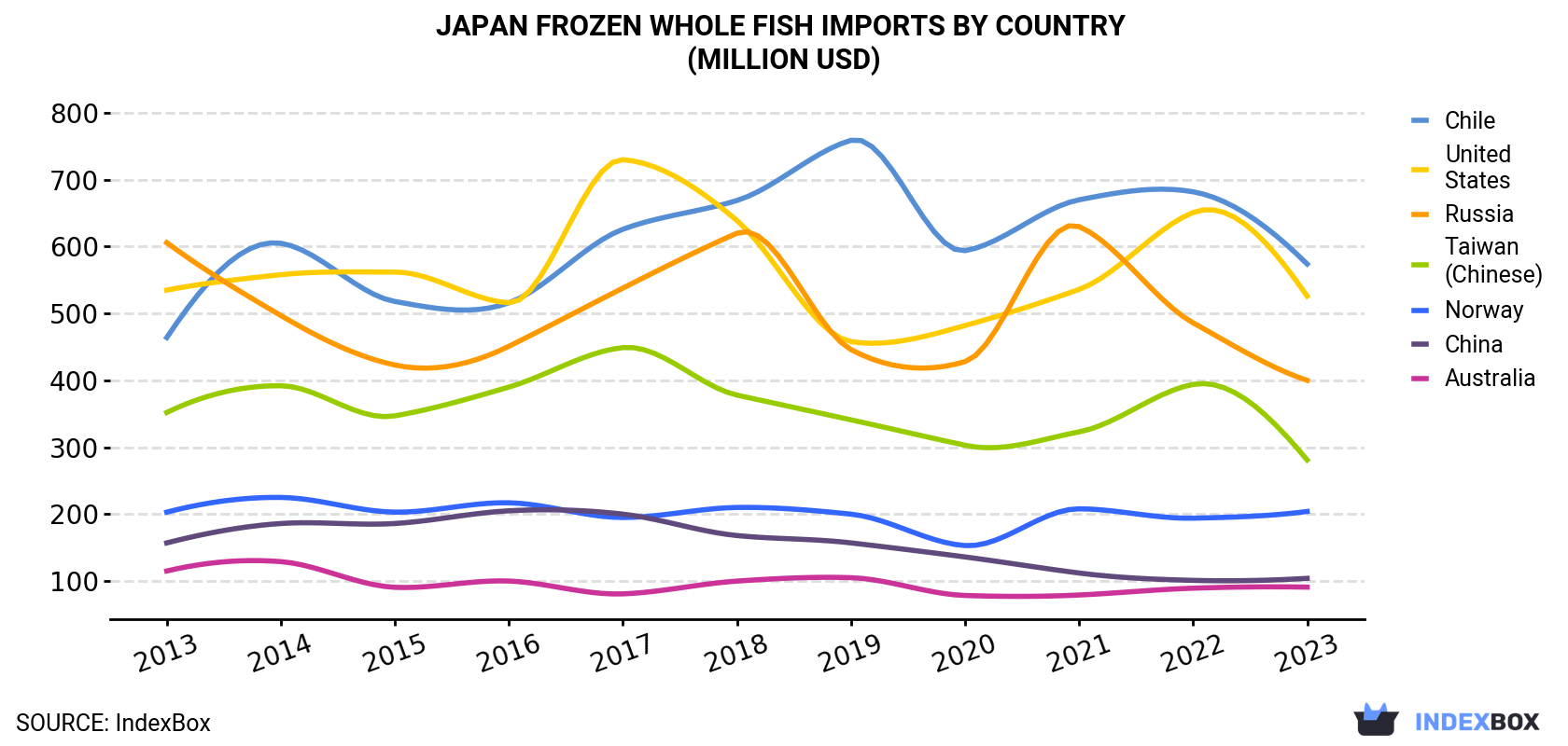 Japan Frozen Whole Fish Imports By Country (Million USD)