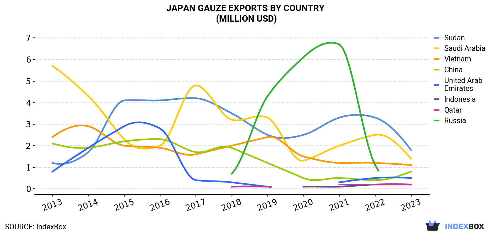 Japan Gauze Exports By Country (Million USD)