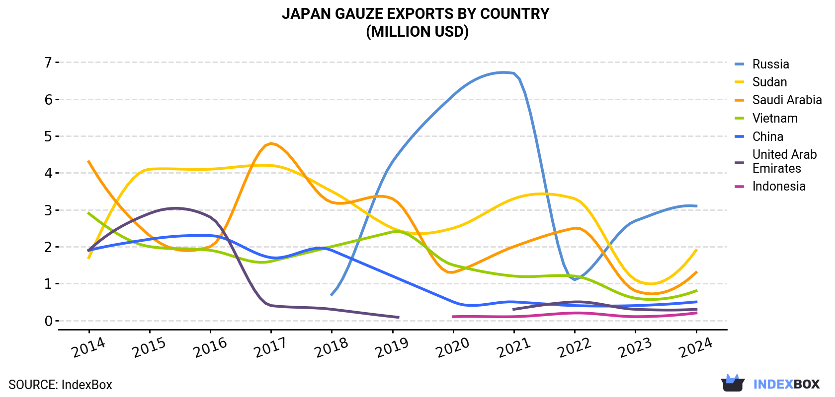 Japan Gauze Exports By Country (Million USD)