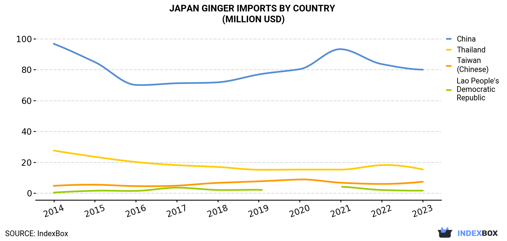 Japan Ginger Imports By Country (Million USD)