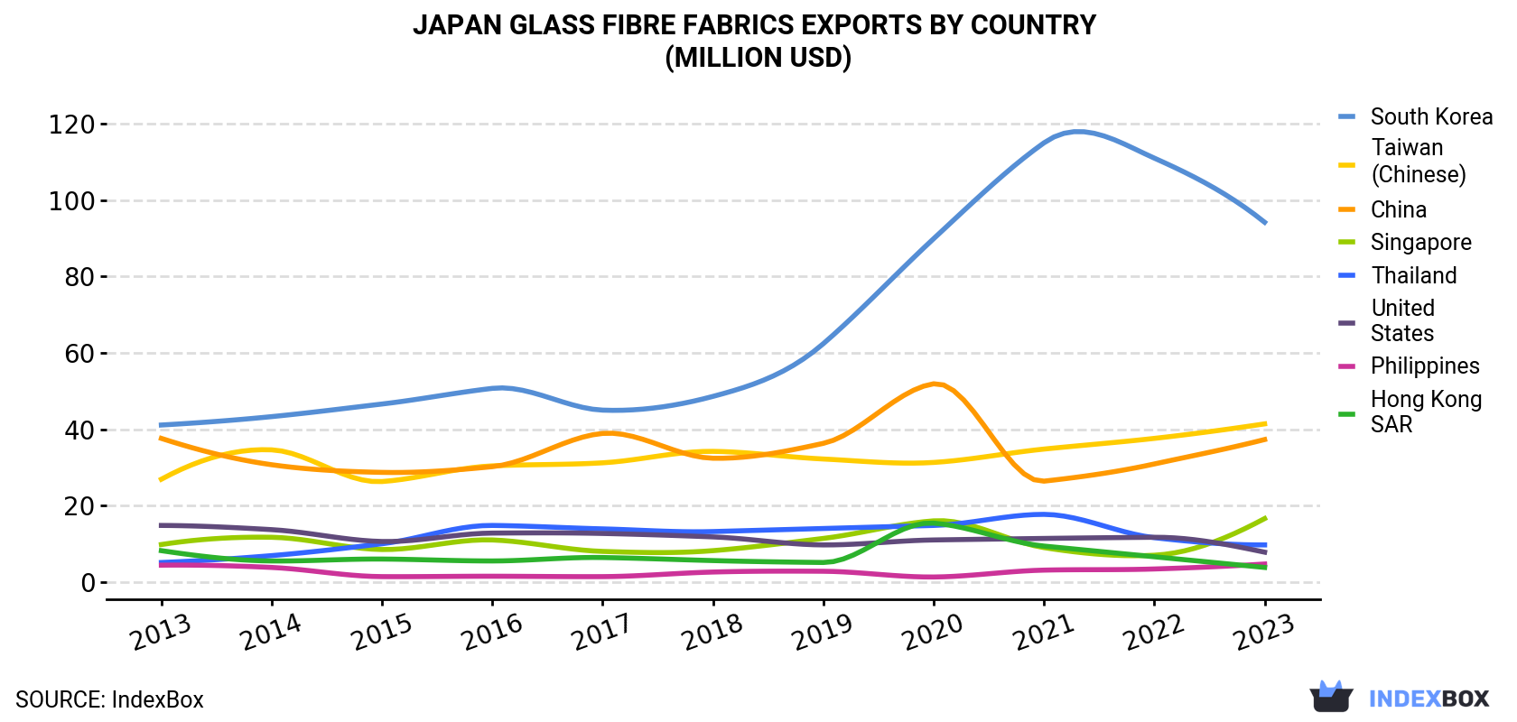 Japan Glass Fibre Fabrics Exports By Country (Million USD)