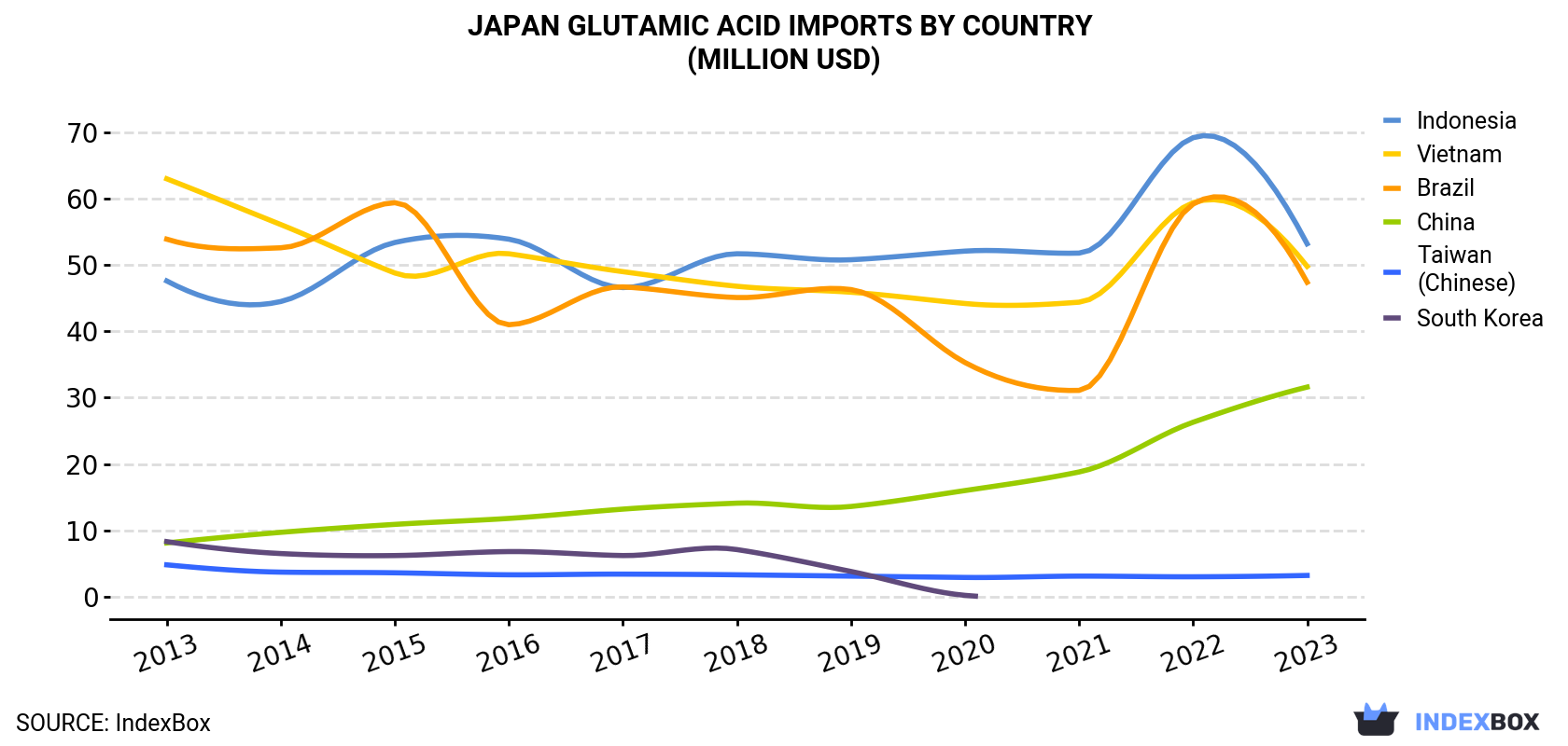 Japan Glutamic Acid Imports By Country (Million USD)