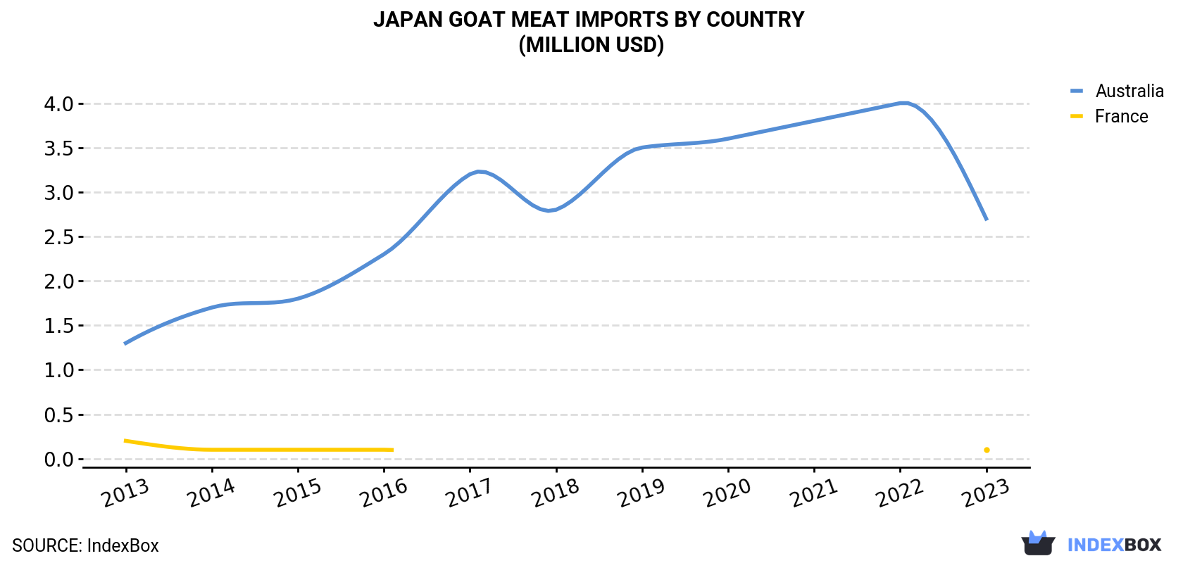 Japan Goat Meat Imports By Country (Million USD)