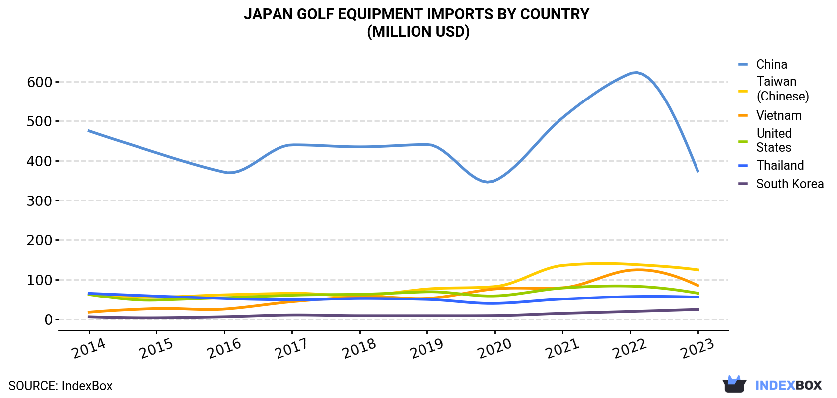 Japan Golf Equipment Imports By Country (Million USD)