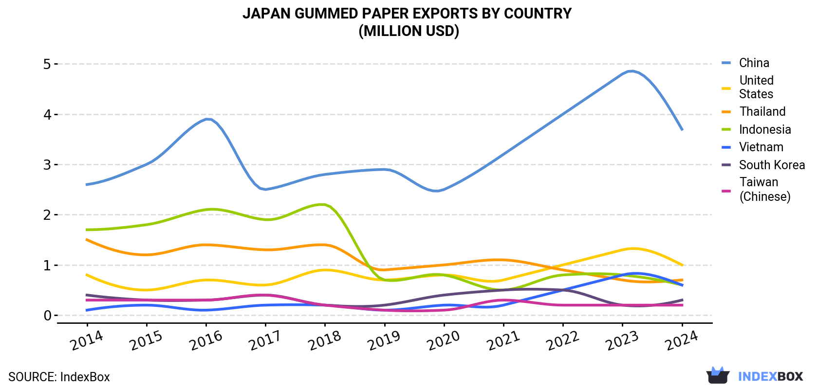 Japan Gummed Paper Exports By Country (Million USD)
