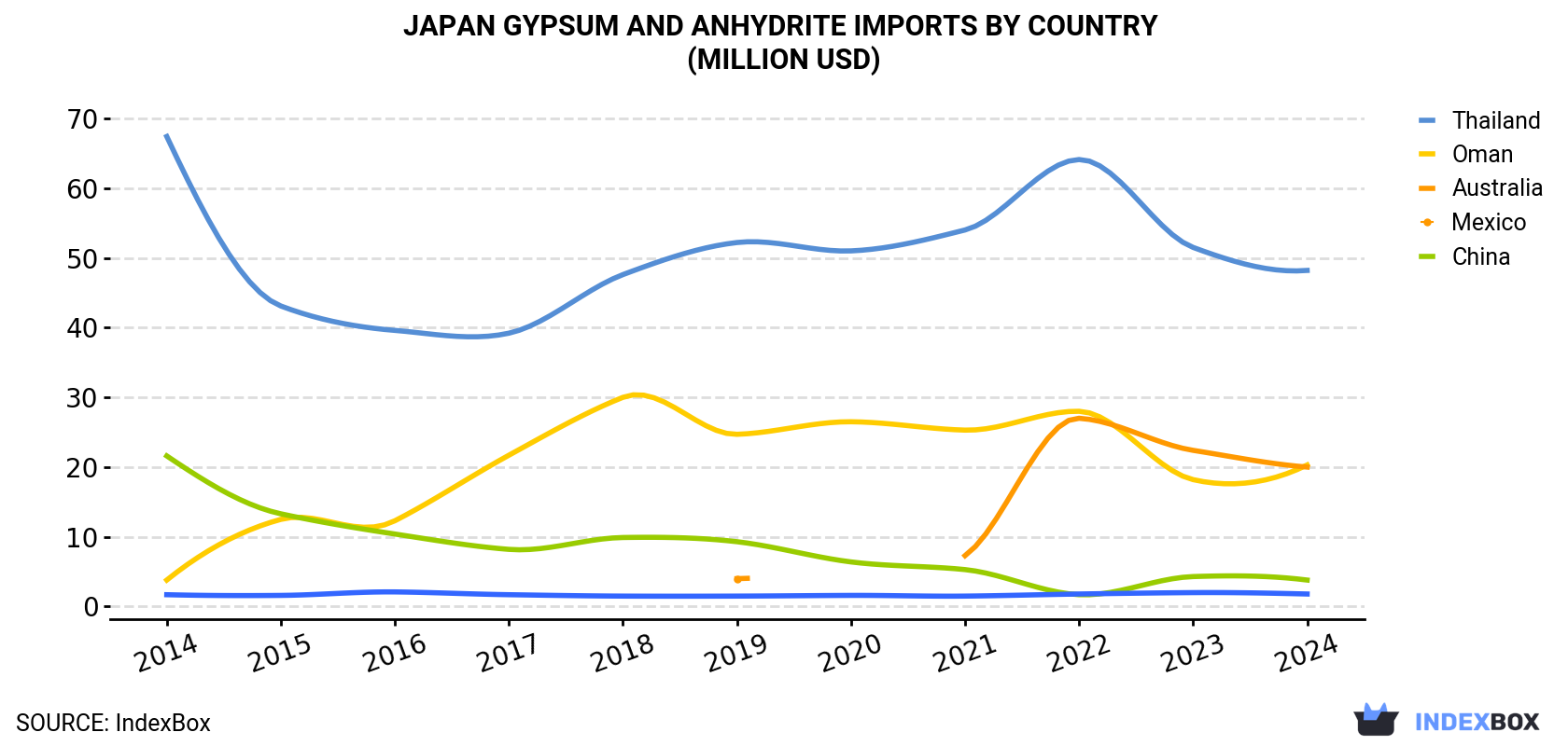 Japan Gypsum And Anhydrite Imports By Country (Million USD)