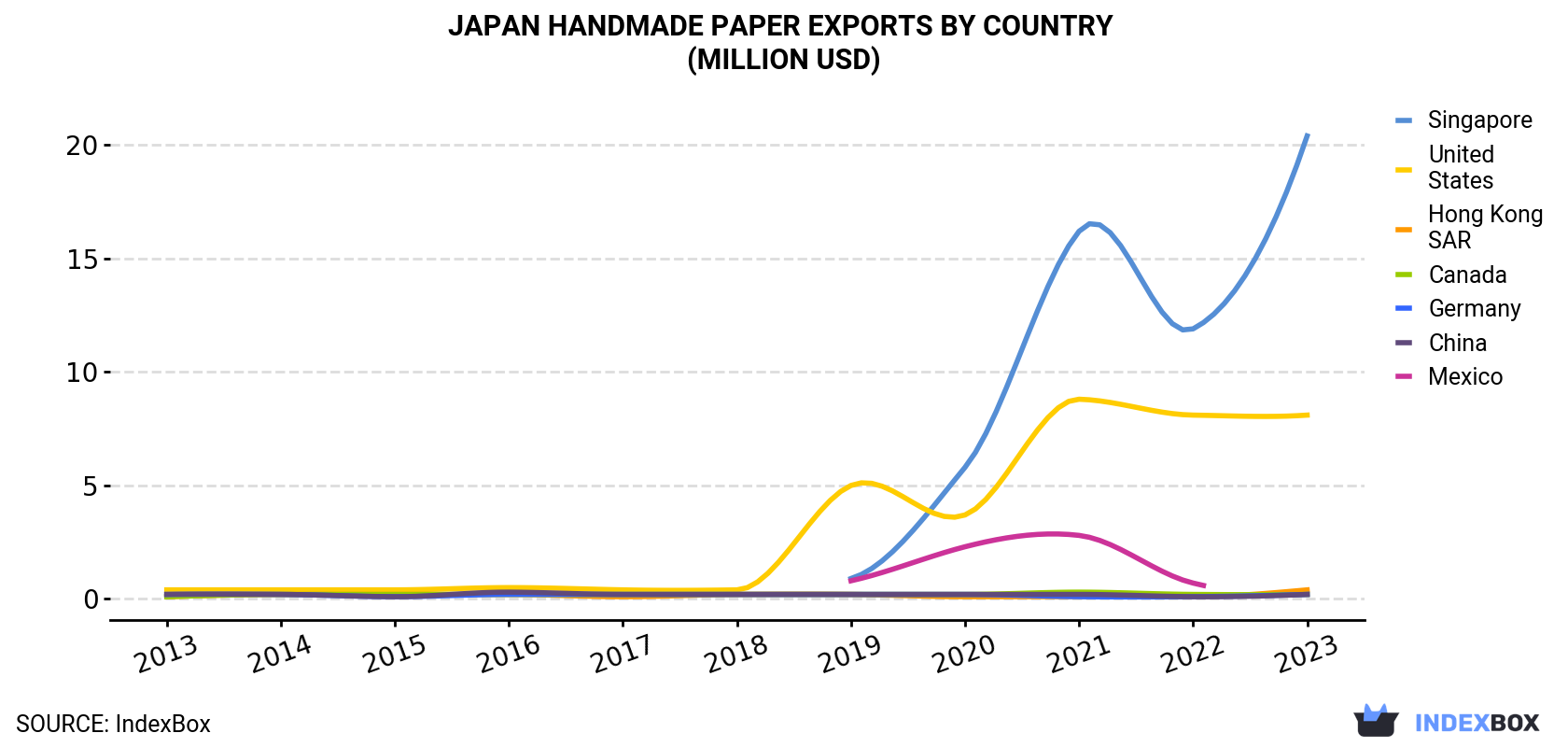 Japan Handmade Paper Exports By Country (Million USD)