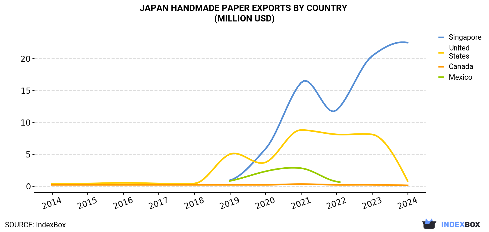 Japan Handmade Paper Exports By Country (Million USD)