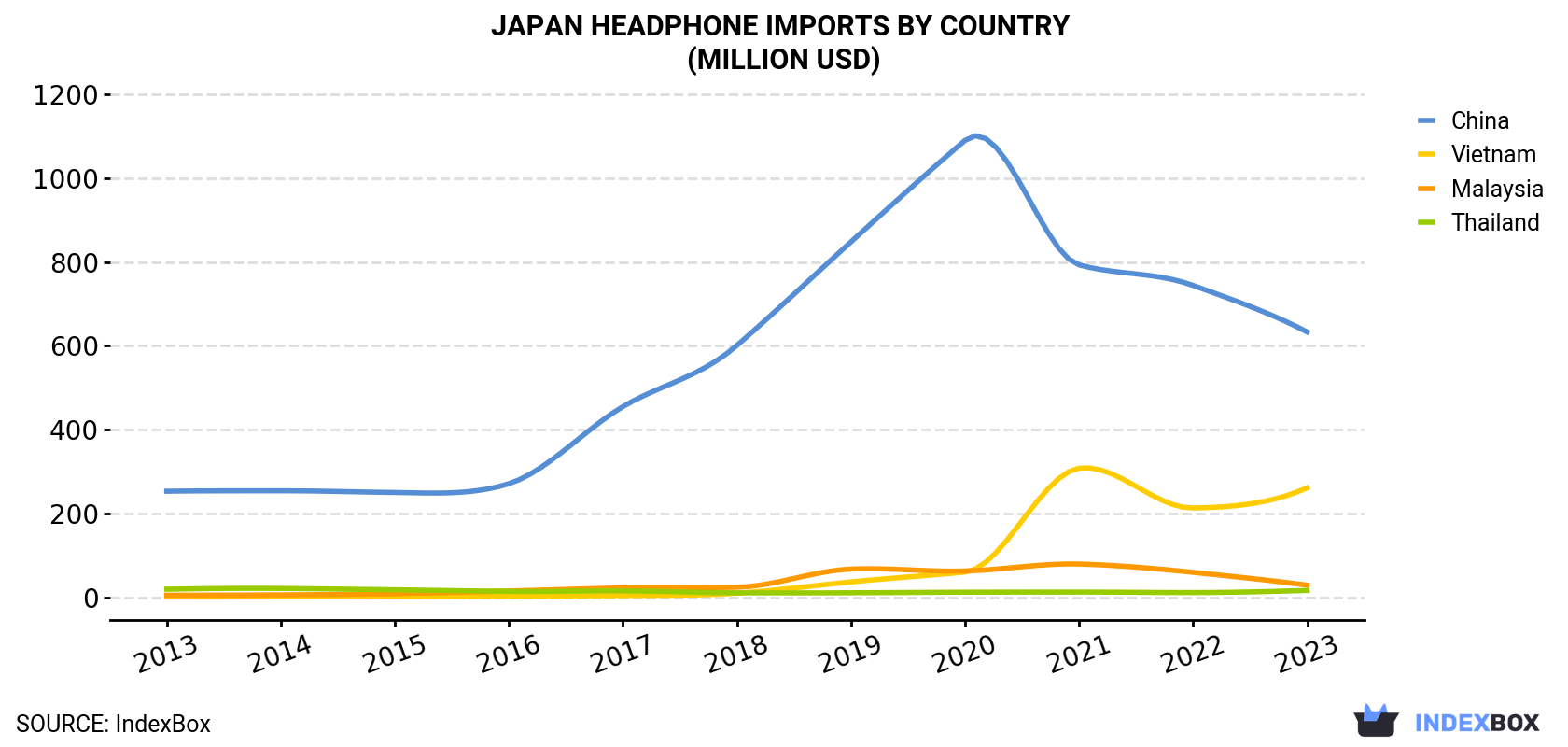 Japan Headphone Imports By Country (Million USD)