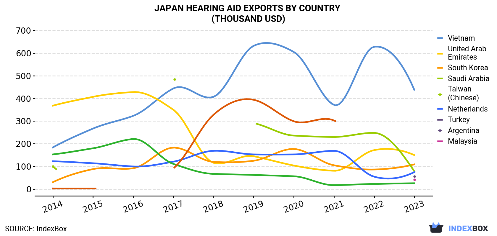 Japan Hearing Aid Exports By Country (Thousand USD)