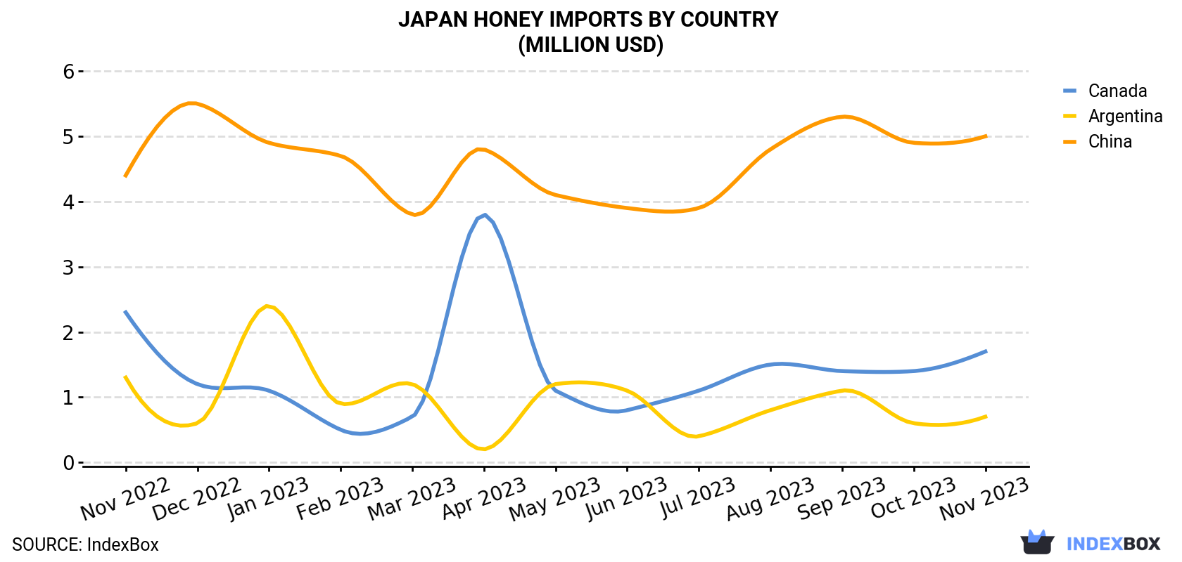 Japan Honey Imports By Country (Million USD)