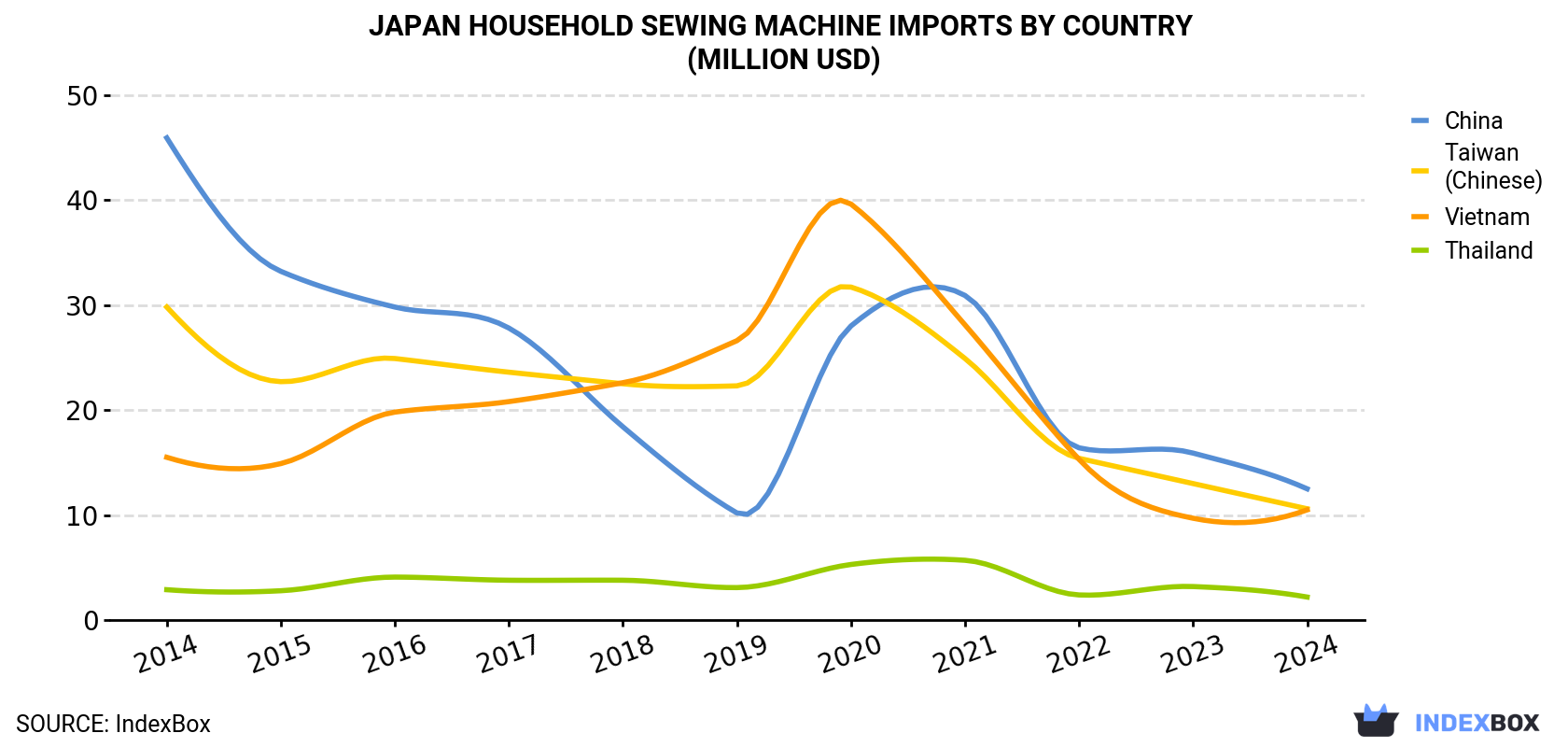 Japan Household Sewing Machine Imports By Country (Million USD)