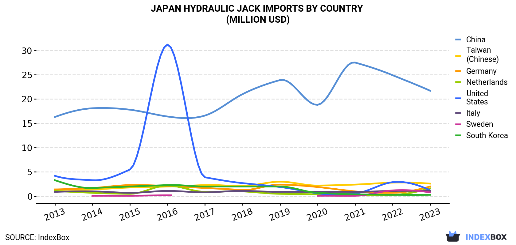 Japan Hydraulic Jack Imports By Country (Million USD)